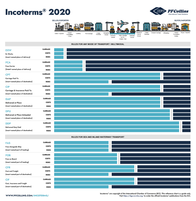 Incoterms® 2020 - PF Collins International Trade Solutions